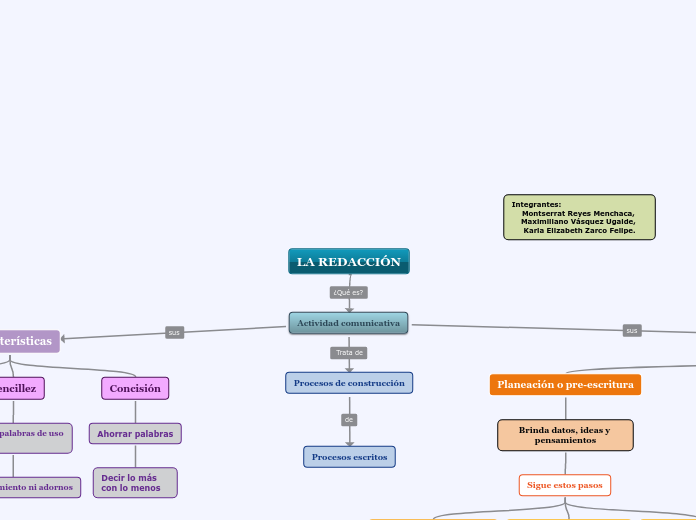 LA REDACCIÓN - Mind Map