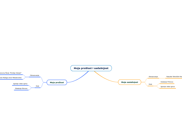 Moja prošlost i sadašnjost - Mind Map