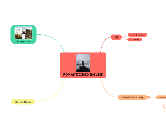 ROMANTICISMO INGLESE - Mind Map