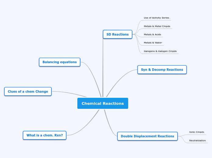 Chemical Reactions - Mind Map