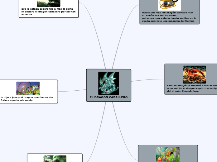 EL DRAGON CABALLERO - Mind Map