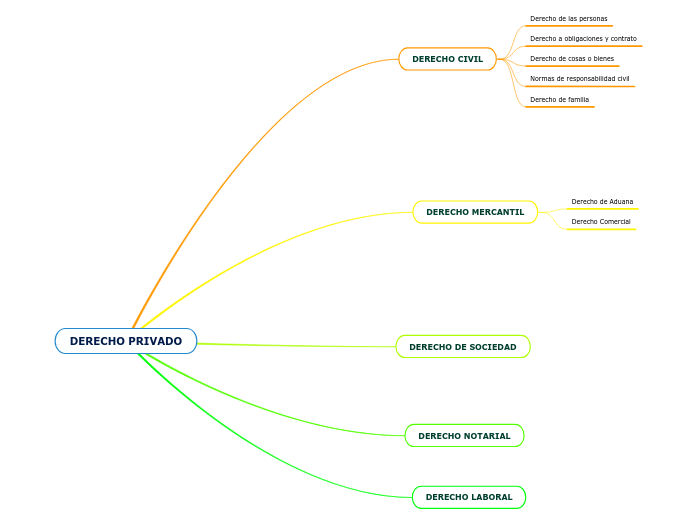 DERECHO PRIVADO - Mind Map