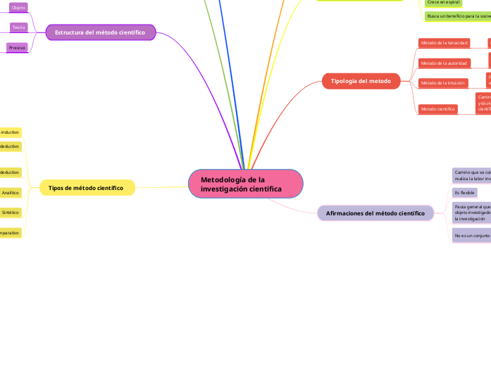 Metodología de la investigación cientifica - Mind Map
