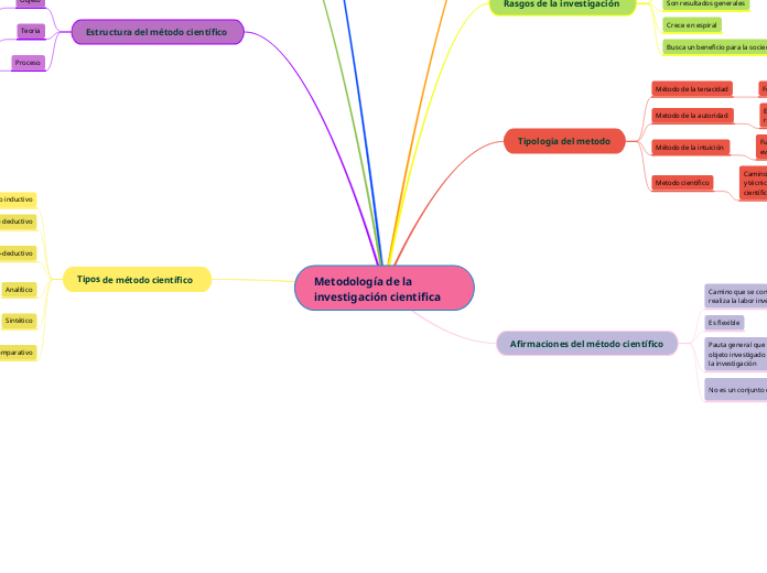 Metodología De La Investigación Cientifica Mind Map