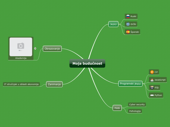 posle_116_2020 - Mind Map