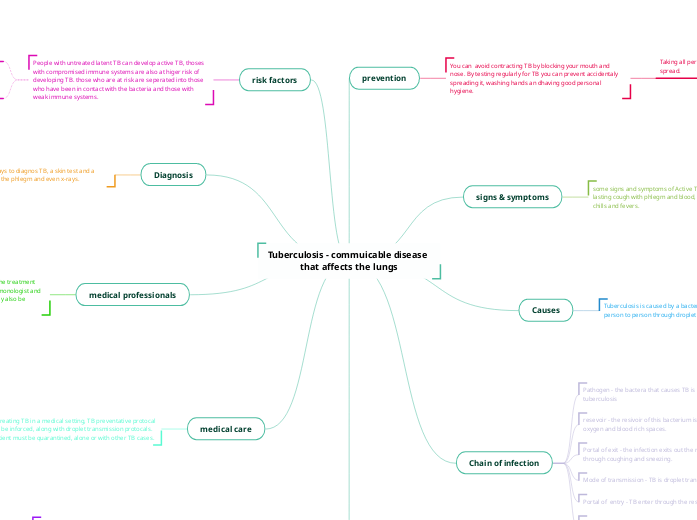 Tuberculosis - commuicable disease that af...- Mind Map