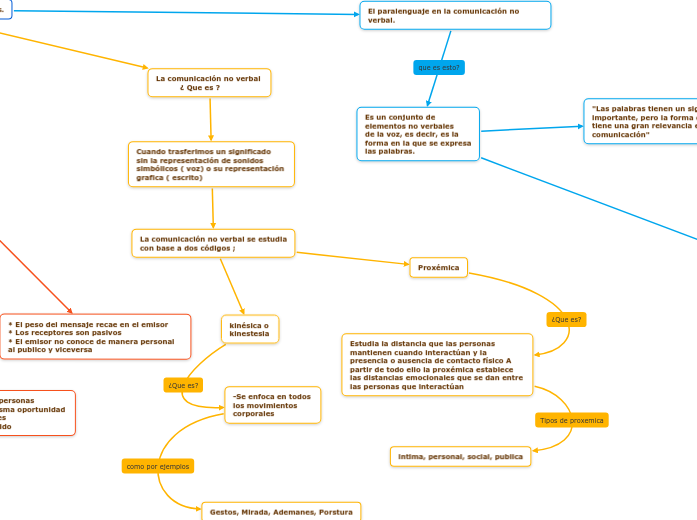 La comunicación no verbal, el lenguaje sin...- Mind Map