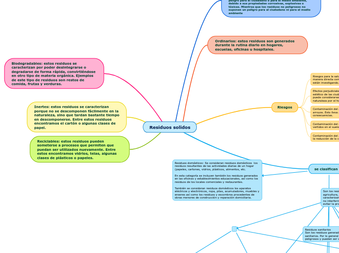 Residuos solidos - Mind Map