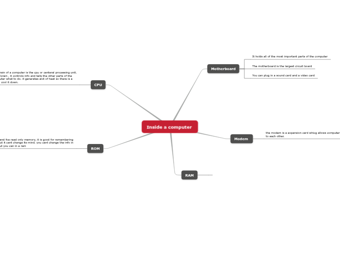 Inside a computer - Mind Map
