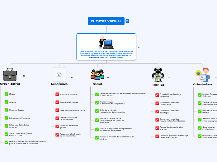 EL TUTOR VIRTUAL | Mapa mental Mindomo