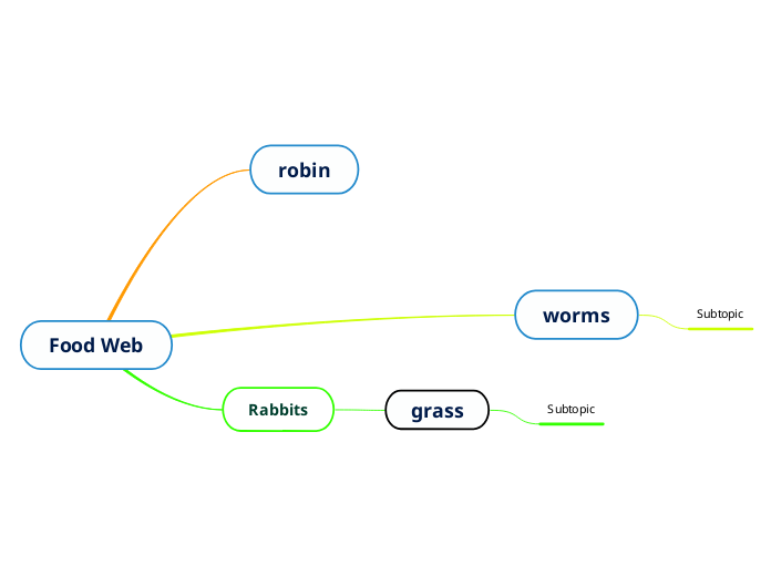 Food Web - Mind Map
