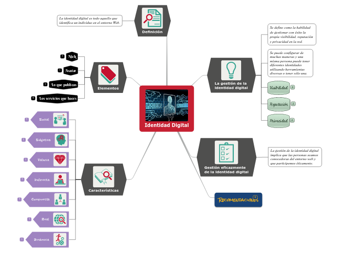 Identidad Digital - Mind Map
