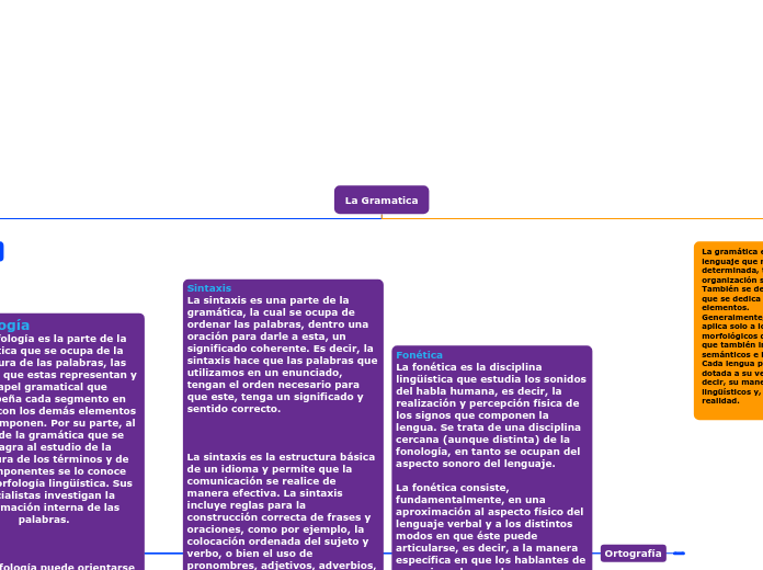 La Gramatica - Mind Map
