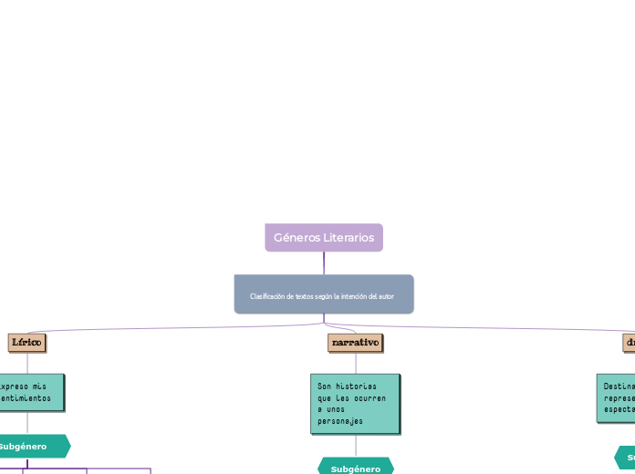 Géneros Literarios - Mind Map