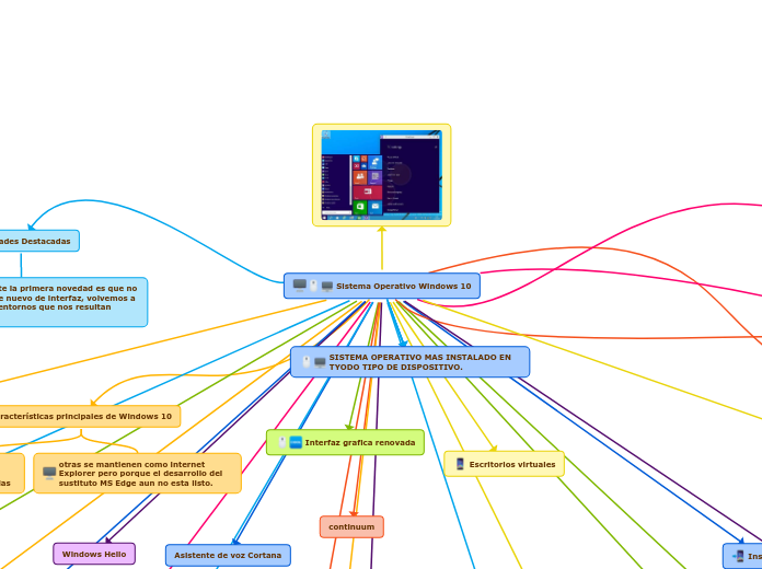 Sistema Operativo Windows 10 - Mind Map