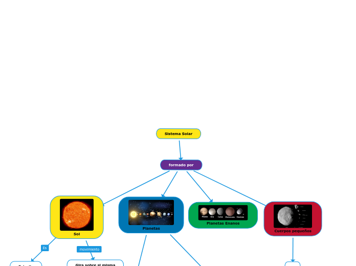 Sistema Solar - Mind Map