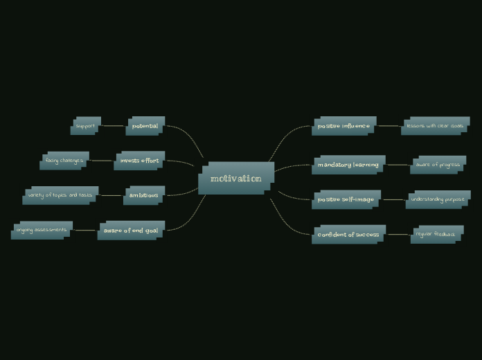 motivation - Mind Map