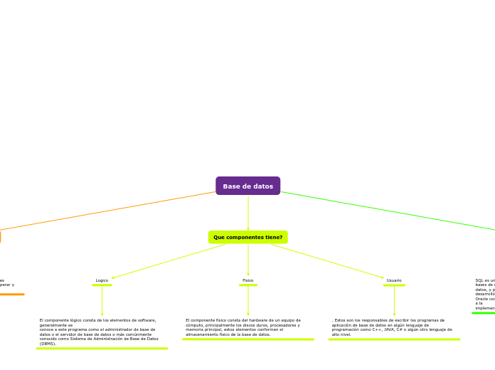 Base de datos - Mind Map