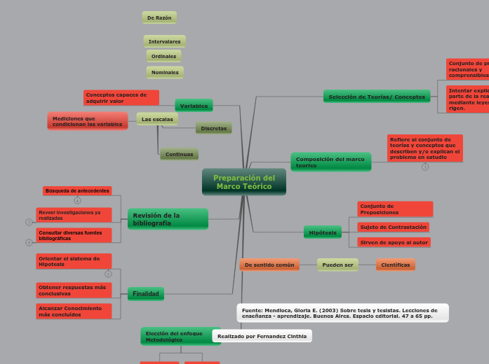Preparación del marco teórico - Mind Map