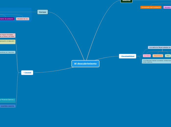 El descubrimiento de America - Mind Map