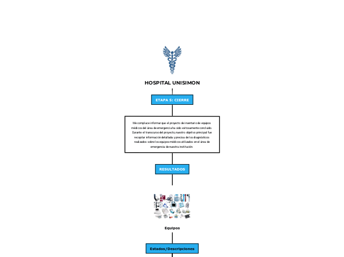 HOSPITAL UNISIMON - Mind Map