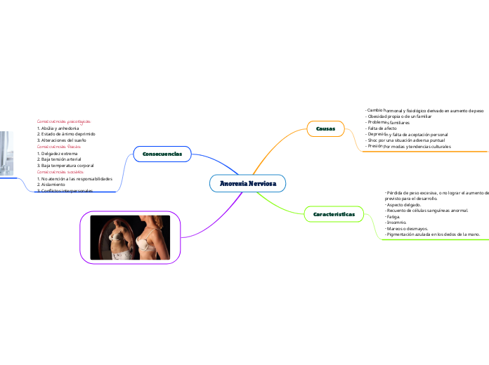 Anorexia Nerviosa - Mind Map