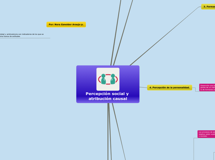 Percepción social y atribución causal - Mind Map