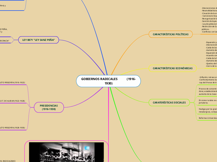 GOBIERNOS RADICALES (1916-1930) - Mind Map