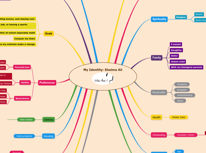 My Identity: Shaima Ali - Mind Map