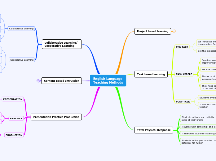 English Language Teaching Methods - Mind Map