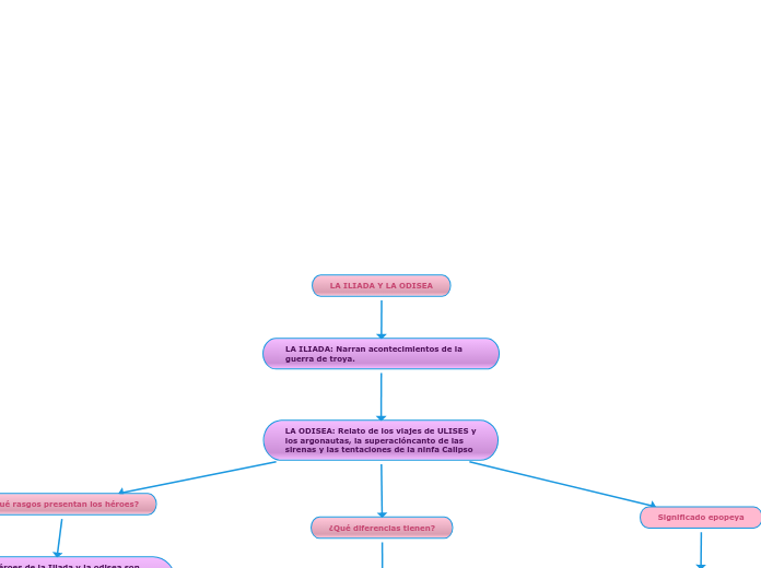 LA ILIADA Y LA ODISEA - Mind Map