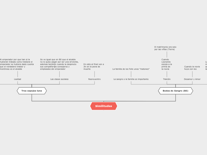Similitudes - Mind Map