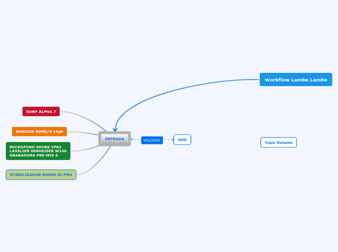 workflow - Mind Map
