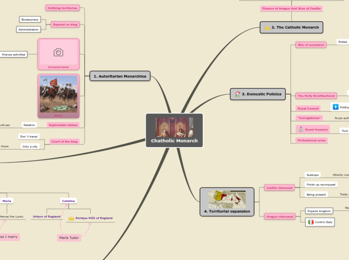Chatholic Monarch - Mind Map