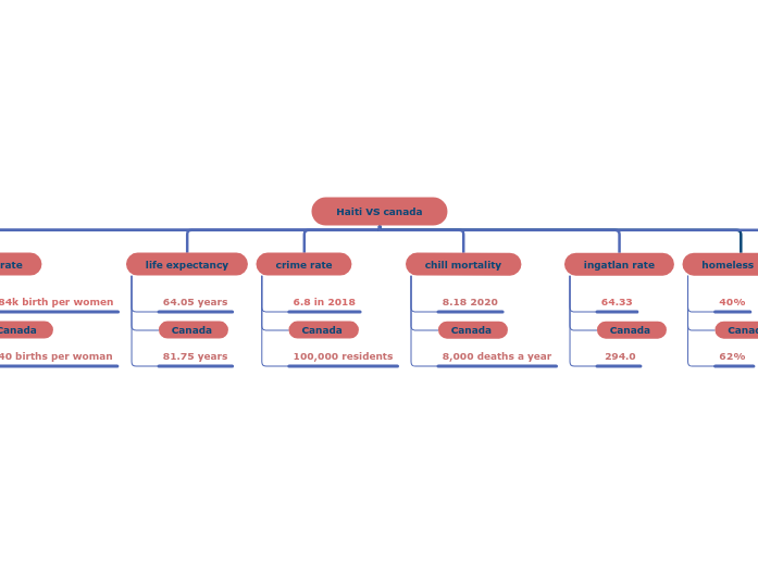 Haiti VS canada - Mind Map