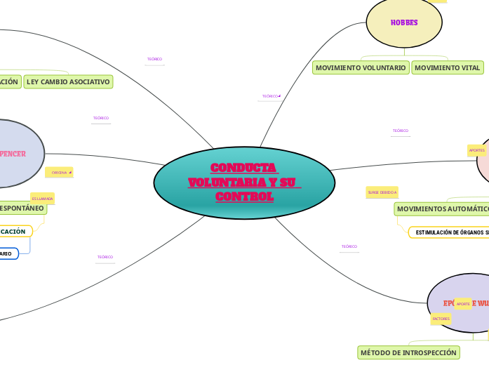 CONDUCTA VOLUNTARIA Y SU CONTROL - Mind Map