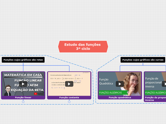 Estudo das funções 3º ciclo - Mind Map