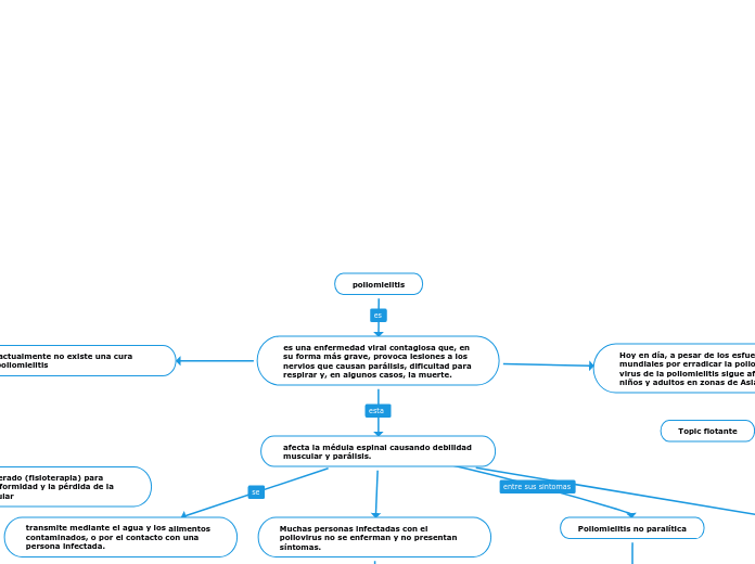 poliomielitis - Mind Map