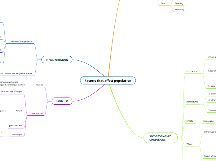 Factors that affect population - Mind Map