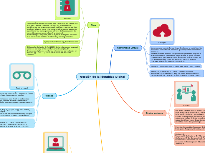 Gestión de la identidad Digital - Mind Map