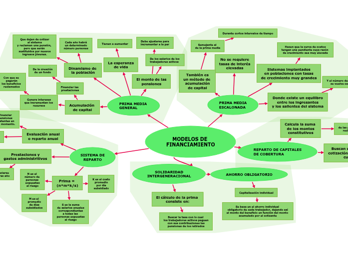 MODELOS DE FINANCIAMIENTO - Mind Map