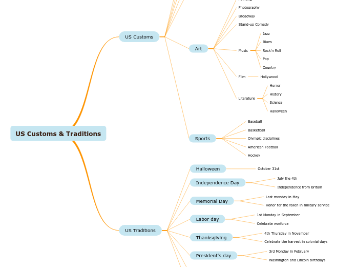 US Customs & Traditions - Mind Map