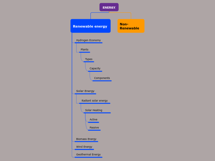 ENERGY - Mind Map