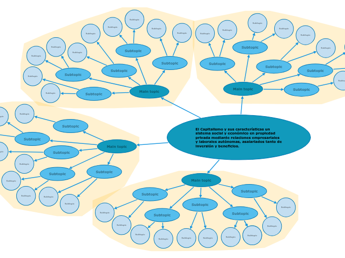El Capitalismo y sus características un si...- Mind Map