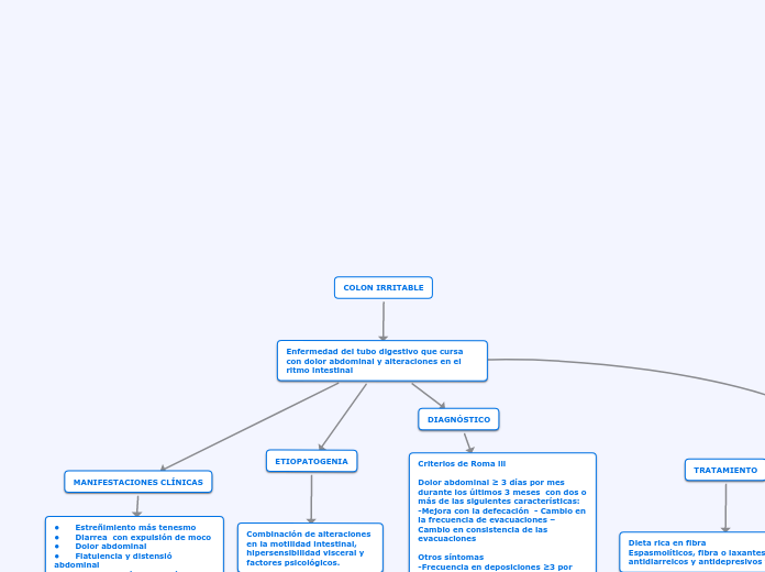 COLON IRRITABLE - Mind Map