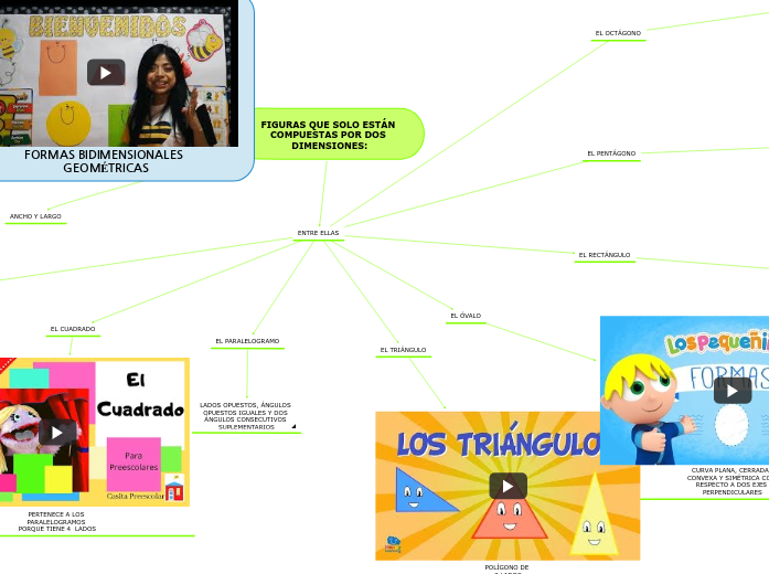 FORMAS BIDIMENSIONALES GEOMÉTRICAS - Mind Map
