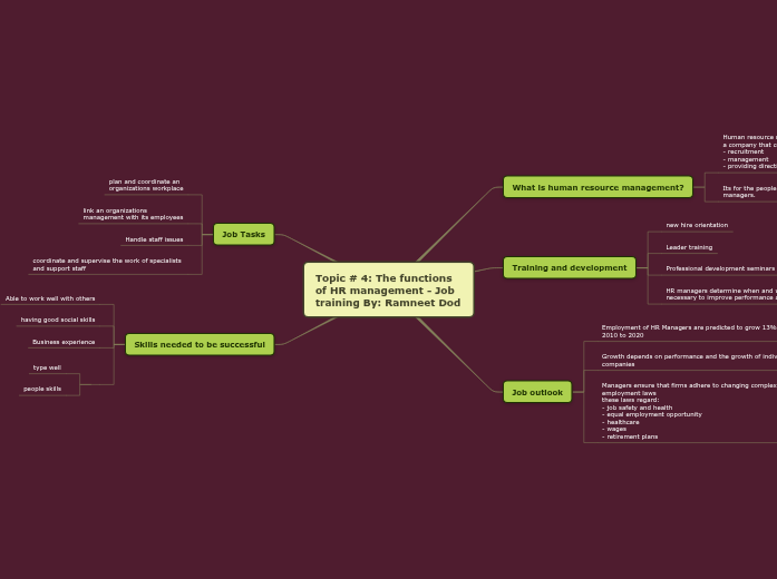 The functions of HR management 1 - Mind Map