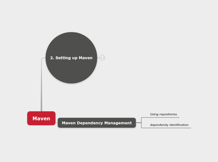 Maven - Mind Map