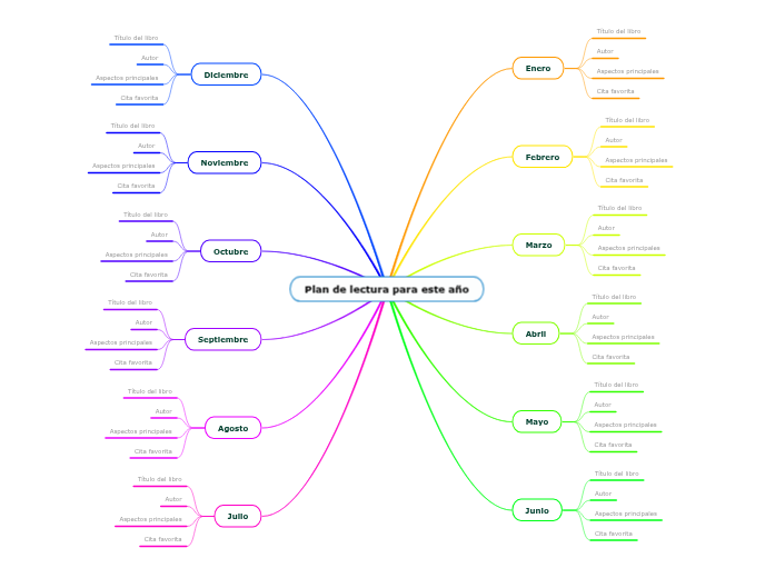 Plan de lectura para este año | Mapa mental Mindomo