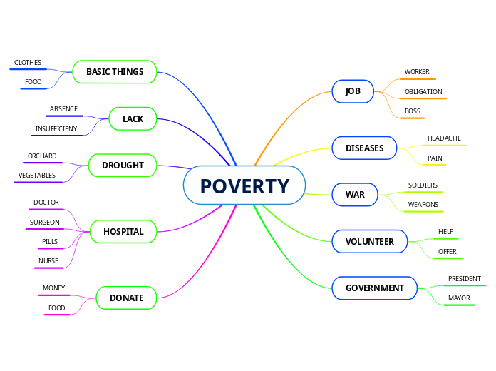 POVERTY - Mind Map